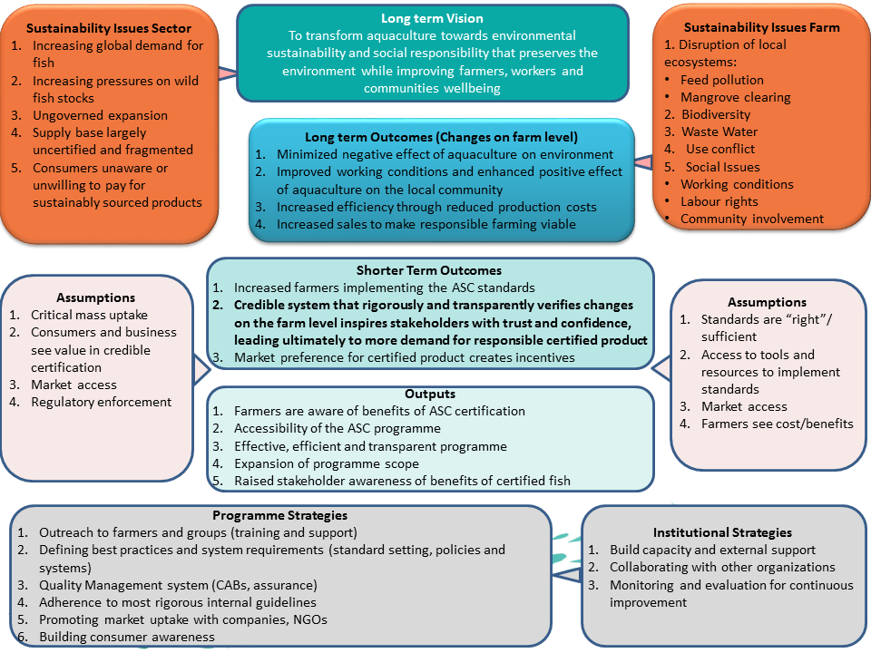 ASC Monitoring And Evaluation M E System Stakeholder Input Survey