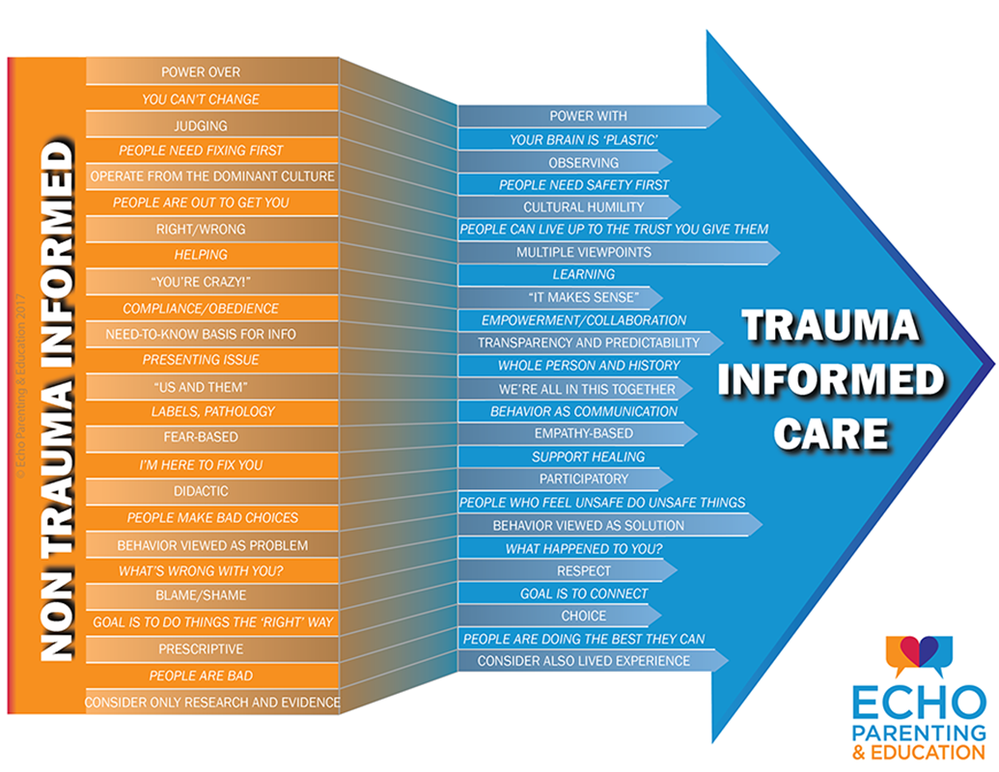 Trauma-Informed Organizational Self-Assessment Survey