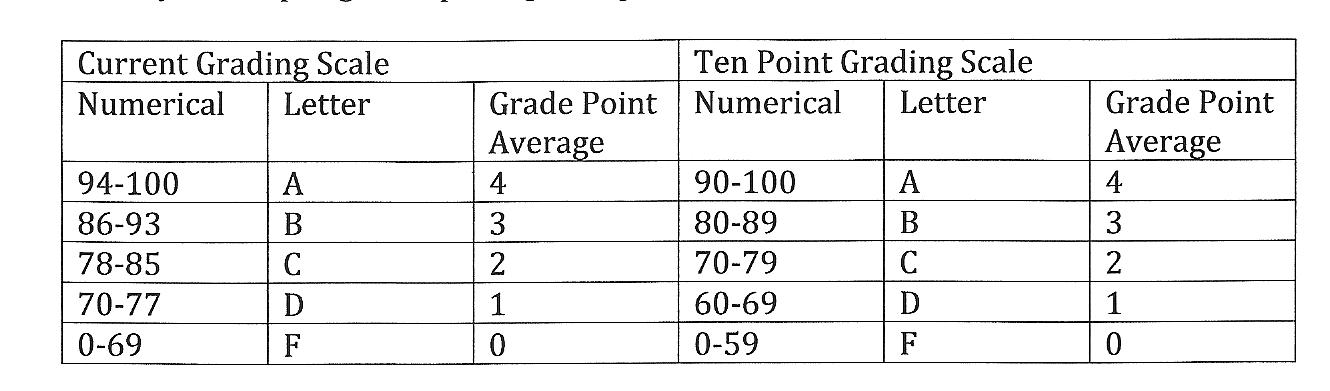 Ten Point Grading Scale Grades 3 12 Survey