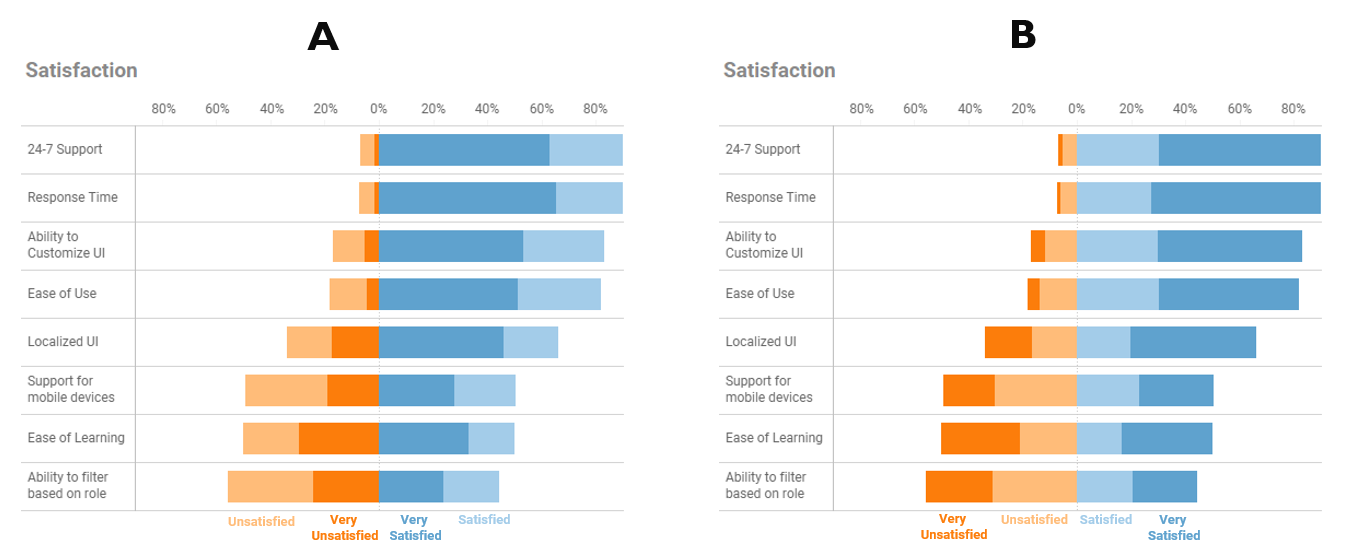 Approaches To Displaying Likert scale Data Part 2 Survey