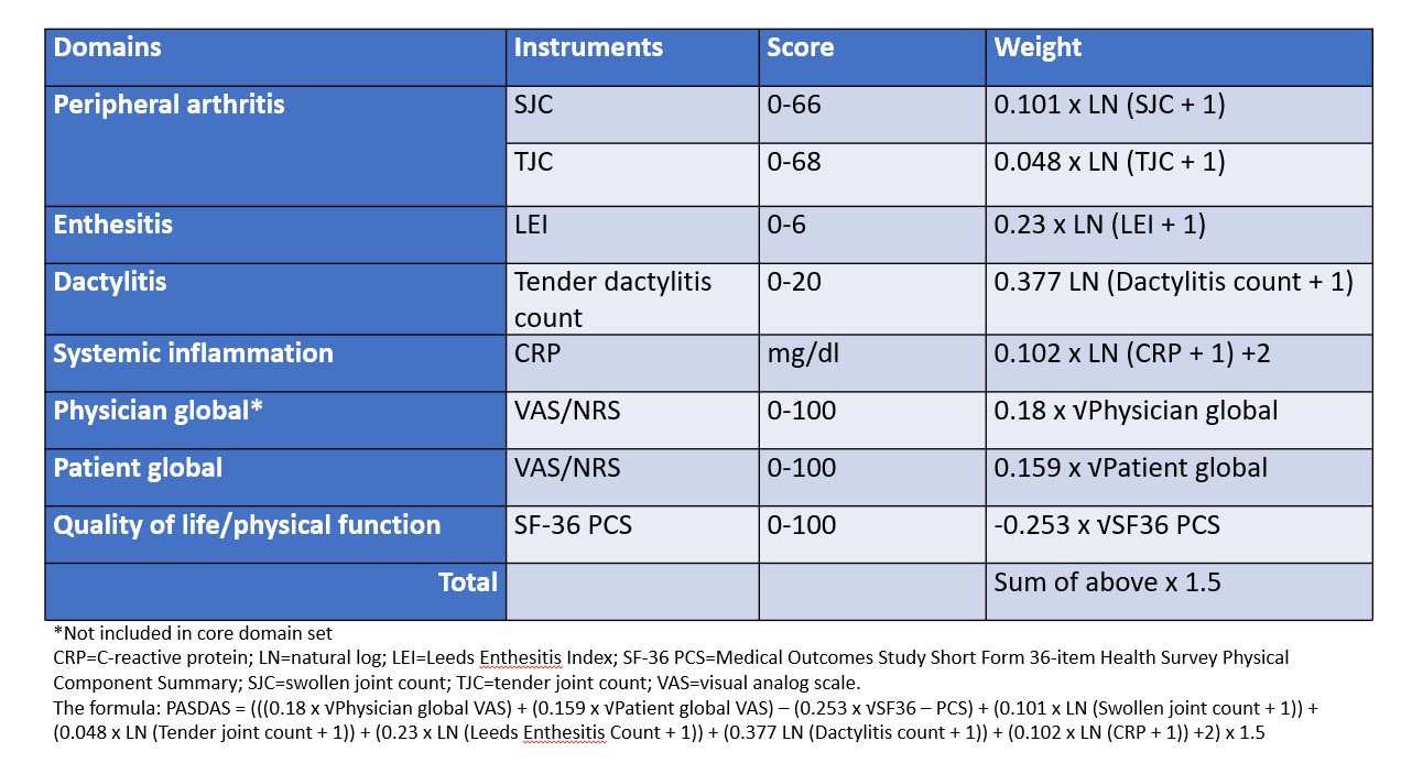 Composite measures for PsA, GRAPPA stakeholder survey