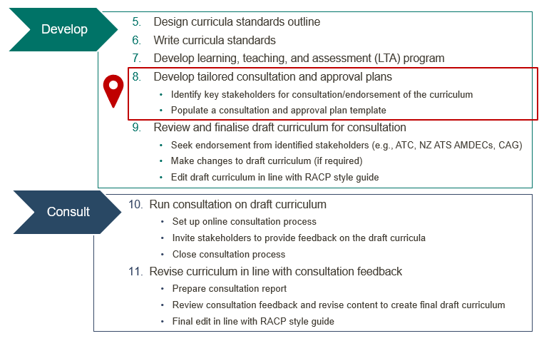 Respiratory Medicine - consultation and post-consultation planning Survey
